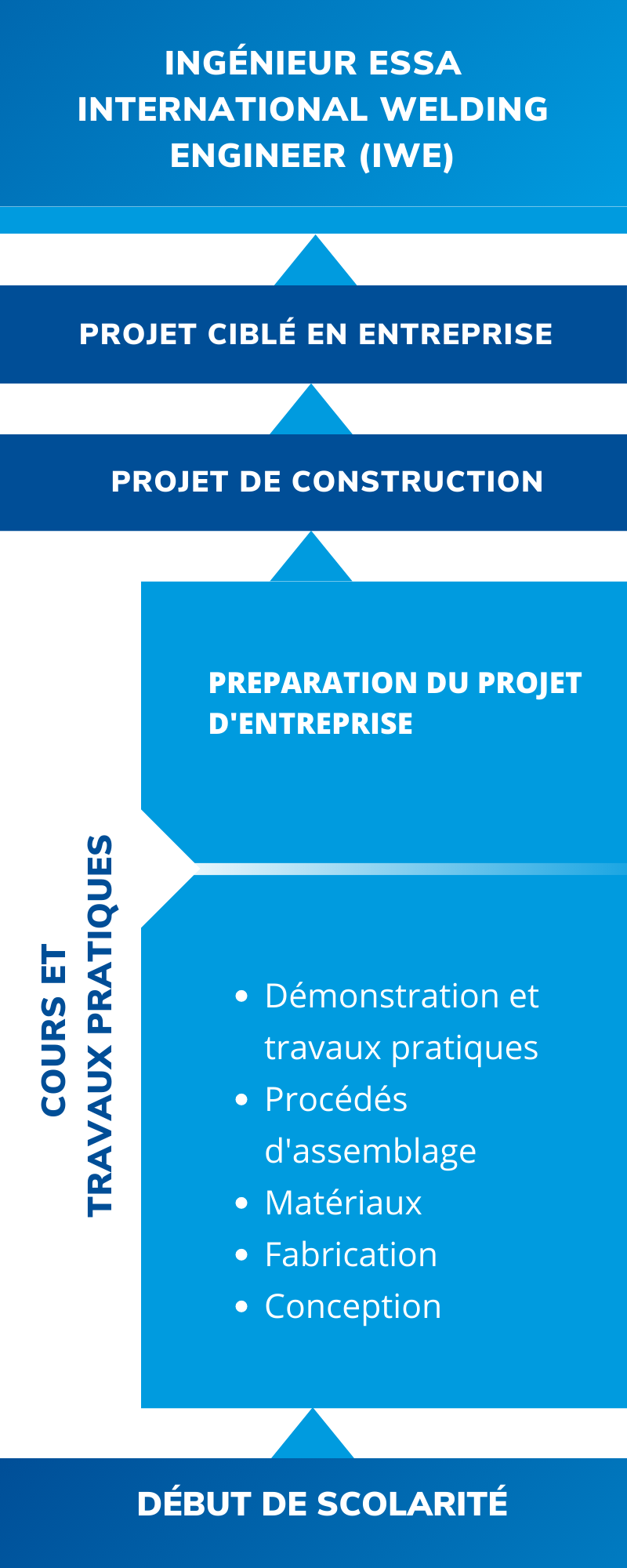 ESSA - formation et admission