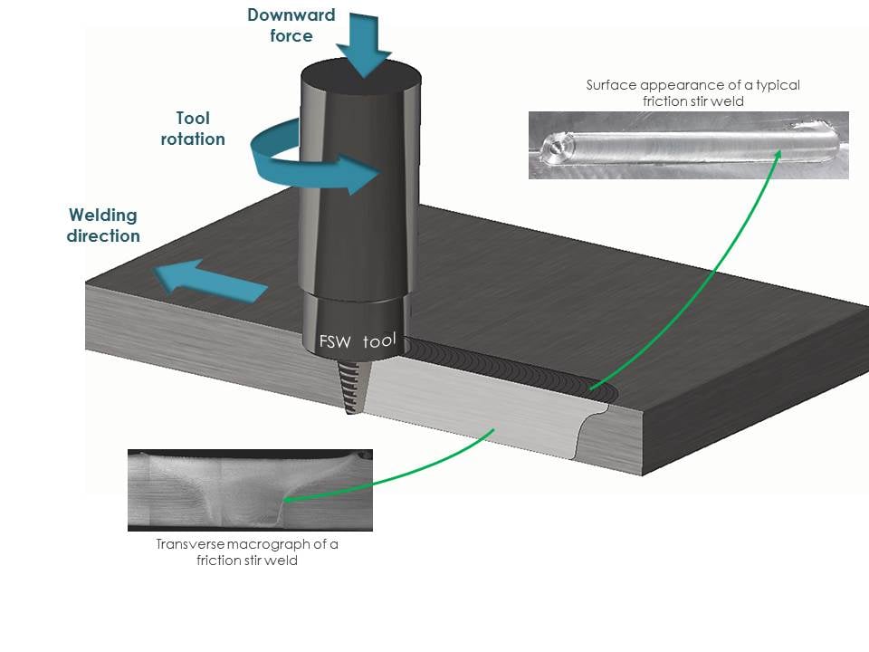 Friction Stir Welding / FSW : quelles utilisations pour quelles ...